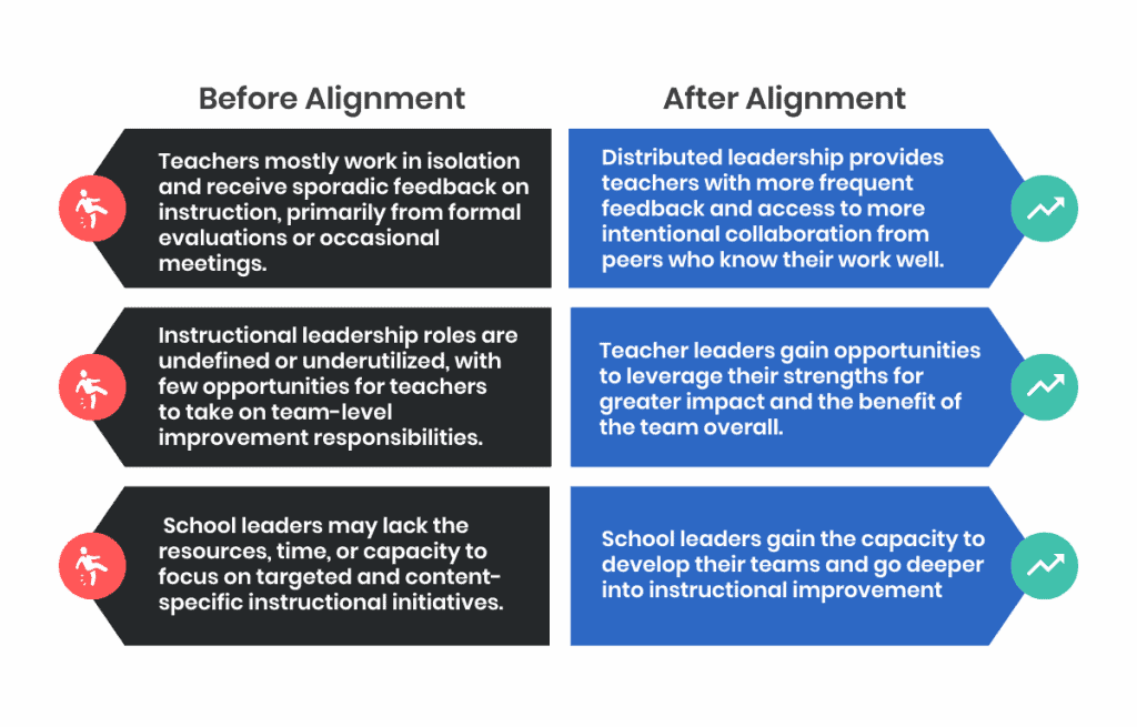 How aligned roles and responsibilities can improve teaching